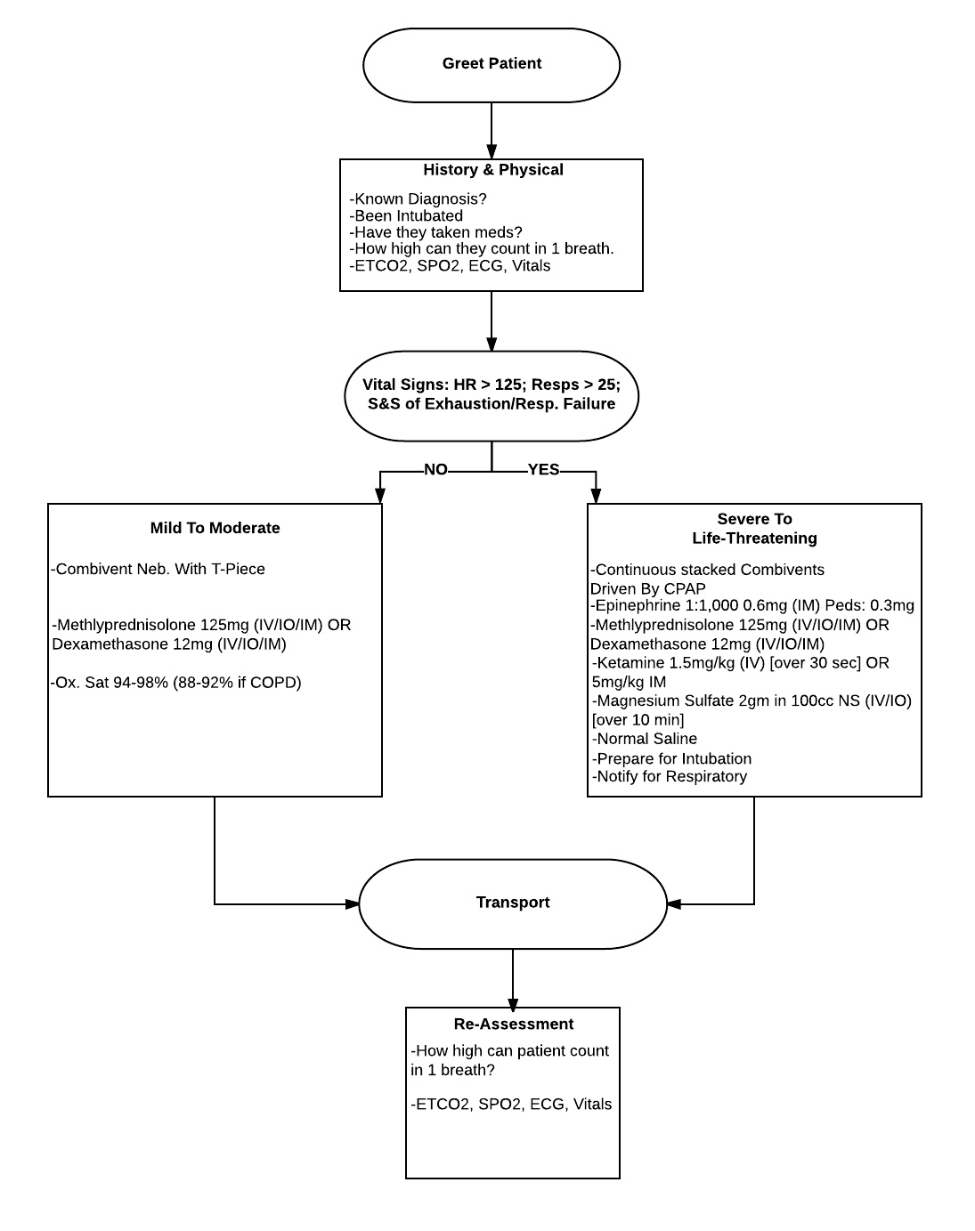 Asthma Algorithm